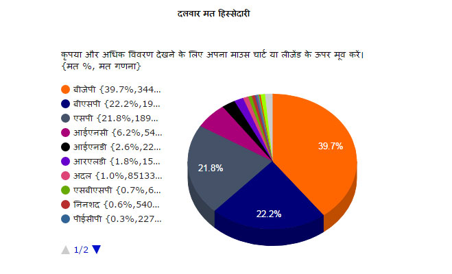 Up Election Results 2017 Complete Result And Analysis Of Bjp Sp